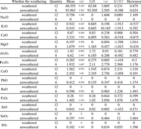 Chemical Composition Statistics Of High Potassium Glass Before And