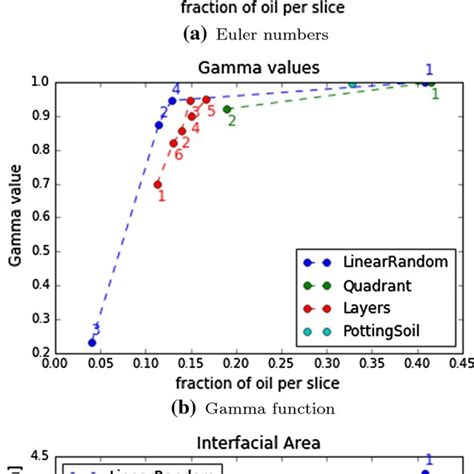 Measured Euler Number Normalised By Volume Gamma Function And