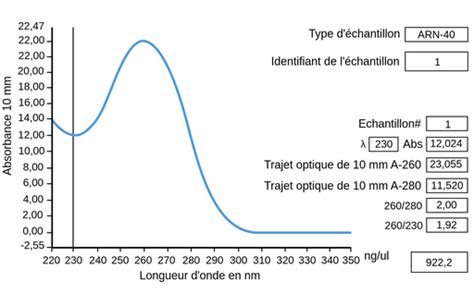La quantification des acides nucléiques Labster