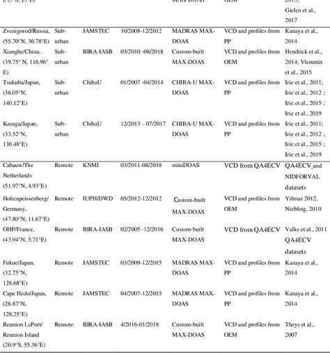 Table 3 From Validation Of Tropospheric No2 Column Measurements Of Gome 2a And Omi Using Max