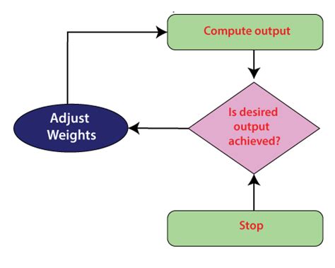 Unsupervised Artificial Neural Networks Online Tutorials Library List