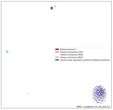 UMAP Clustering Of Envelope Proteins Download Scientific Diagram