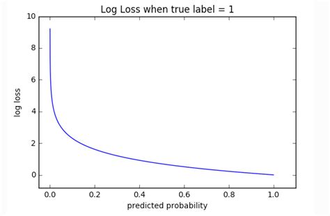 cross entropy a simple way to understand the concept analytics vidhya
