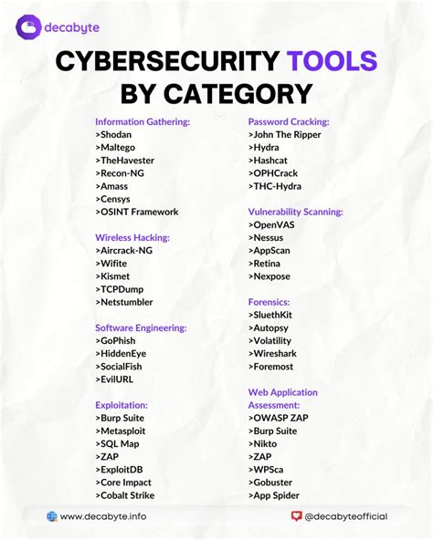 Cybersecurity Tools A Guide For Security Pros Decabyte Posted On The Topic Linkedin