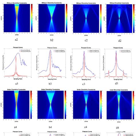 Simulation Results Of The Acoustic Focusing Fields Including The Download Scientific Diagram