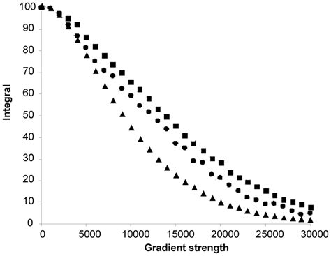 Nmr Diffusion Data The Plot Reports The Integral Of An Envelope Of Download Scientific Diagram