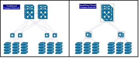 How Can We Configure StackWise Virtual Zindagi Technology