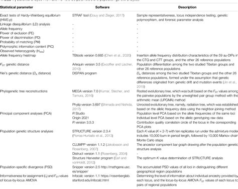 Table 1 From Forensic Efficiency Estimation Of A Homemade Six Color Fluorescence Multiplex Panel