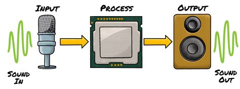 Input And Output Devices • Computer Hardware • Ks3 Computer Science