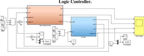 Figure 2 From Performance Evaluation Of Vector Controlled Induction Motor Using Self Tuned Fuzzy