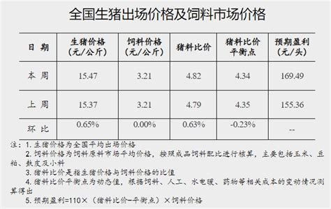 国家发改委：猪价难以持续下滑，或继续频繁调整 新闻资讯 北京价格