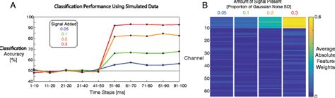 Results Of Toolbox Validation Analyses Using Simulated Data A Download Scientific Diagram