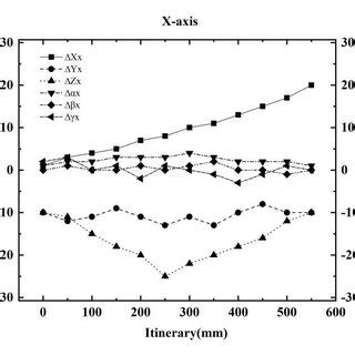 Plot Of X Axis Error Data Download Scientific Diagram