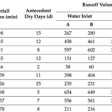 rainfall data and runoff volume of different sampling points