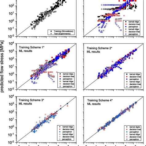 Comparison Of The Performance Of Different Prediction Strategies For