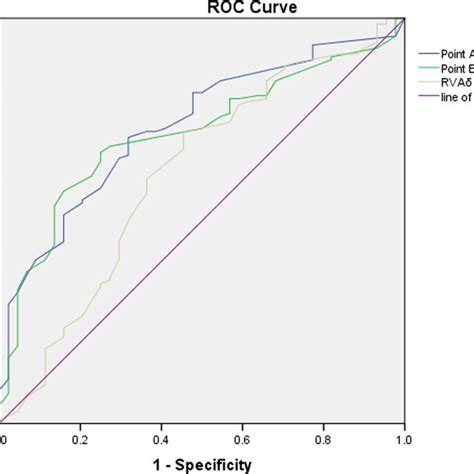 Roc Curves Receiver Operating Curve Analyses Of Three Parameters For