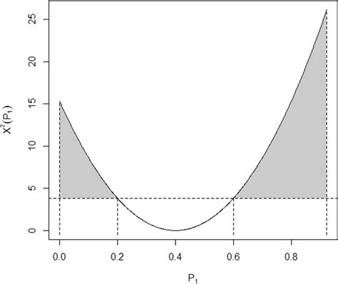 Aai Curve For The Conditional Proportion P1 Of Fishers Twin Data
