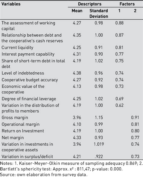 Descriptive Results And Factor Analysis Of Financial Perfor Mance Download Scientific Diagram