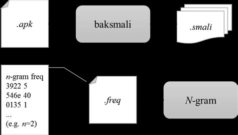N Gram Opcode Extraction Process Download Scientific Diagram