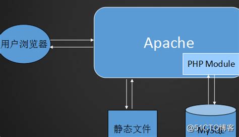 Lamp架构介绍、mysql和mariadb介绍 阿里云开发者社区 Lamp架构介绍、mysql和mariadb介绍 阿里云开发者社区