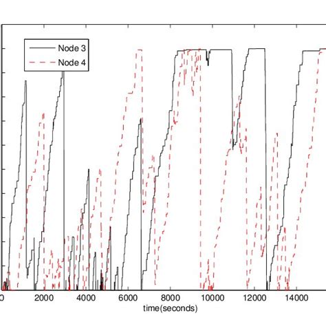 Base Case Buffer Usage For Nodes 3 And 4 Both Nodes Reach Capacity At