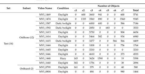 Table 2 From Object Detection And Classification Based On Yolo V5 With