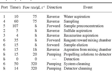 Table 1 From Sequential Injection Analysis Of Lead Using Time Based Colorimetric Detection And