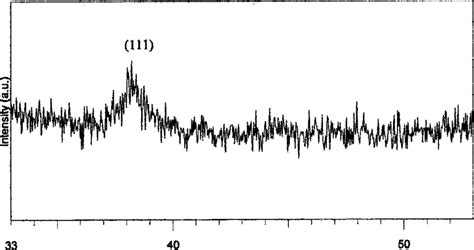 Xrd Pattern Of The Silver Gold Nanoparticles With Ag Au Molar Ratio Of