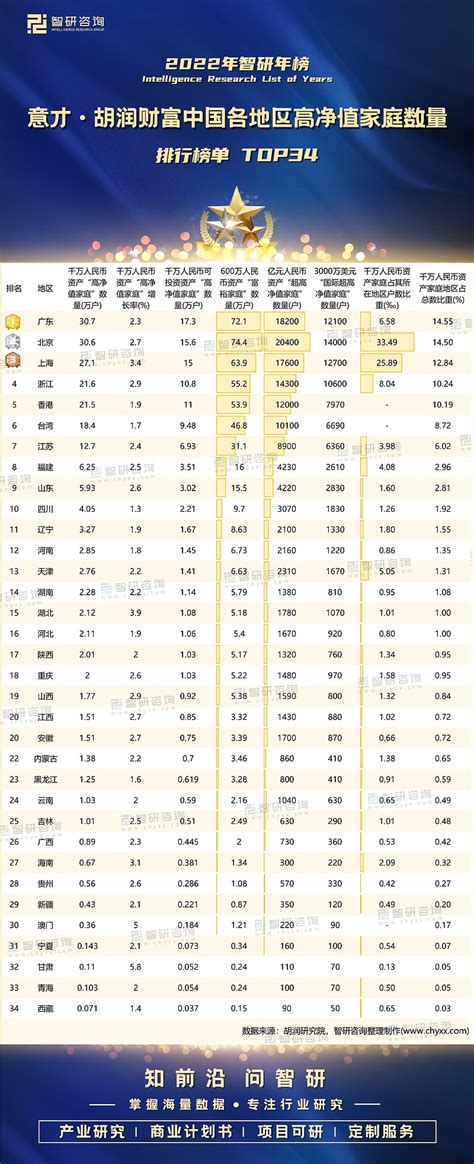 2022意才•胡润财富中国各地区高净值家庭数量排行榜（附年榜top34详单） 榜单解读：2022意才·胡润财富报告中，中国34个省级行政区域