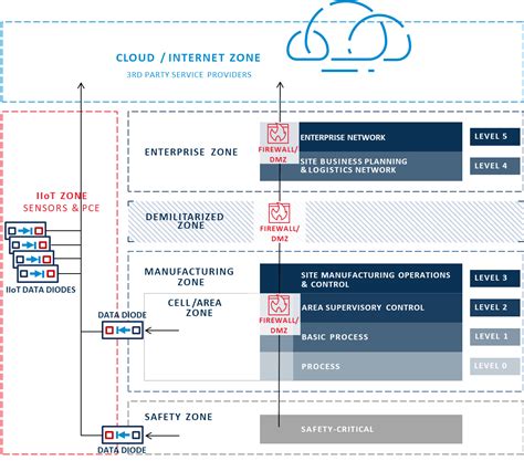 A New Model For Secure Iiot Connectivity Owl Cyber Defense