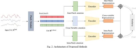 Figure 2 From Patch Based Time Series Anomaly Detection With Cross