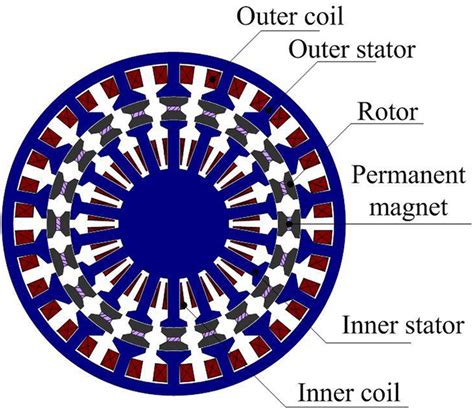 Things In Motion Understanding Bldc Pmsm Electric Motor 47 Off