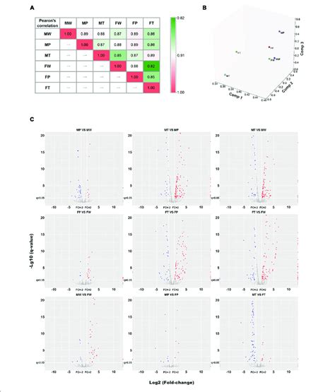 The Pearsons Correlation Pca And Demirs Analysis For Microrna Omics