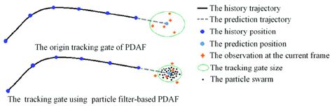 The Tracking Gate Size Of Pdaf Algorithm Varies Adaptively Using