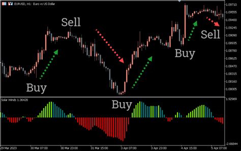 Solar Wind Joy Histogram Indicator Mt5 Aierior