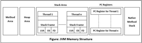 Java Memory Model Let S Code Knownsense