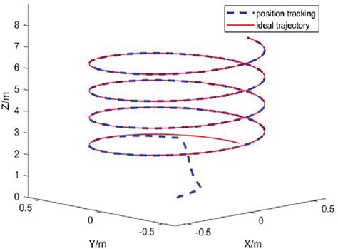 Figure 1 From Robust Control Of An Uncertain Coaxial Rotor Uav With
