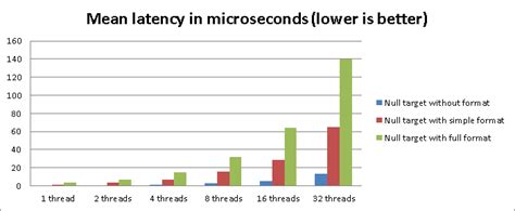 Deep Depth Net Low Latency Logging Part 2 Nlog Performance