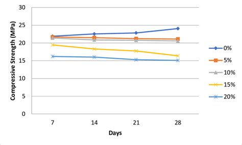 Graph Of The Compressive Strength Of Concrete Download Scientific Diagram
