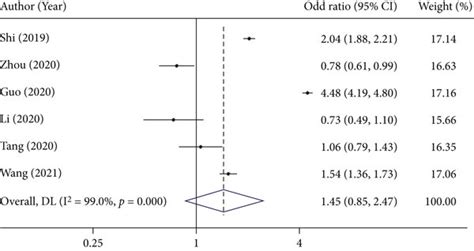 Forest Plot Was Applied To Assess Different Clinicopathological