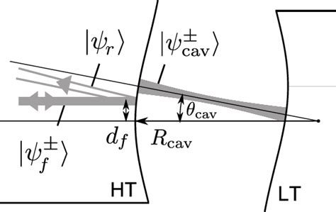 Geometry Of The Ffpc Mode Matching Problem The Relative Alignment Of