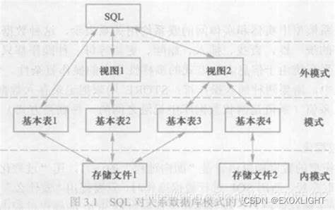 数据库笔记 第3章 关系数据库标准语言sql为什么模式和视图没有修改语句 Csdn博客