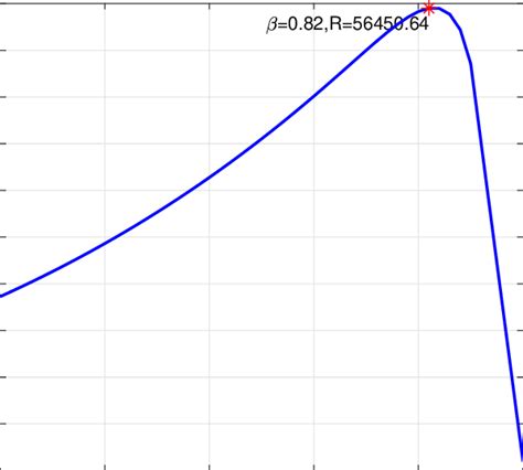 The Max Min Throughput Versus Power Splitting Factor β Download Scientific Diagram