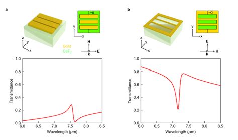 Figure S1 The Simulated Transmission Spectra Of The Gold A Positive