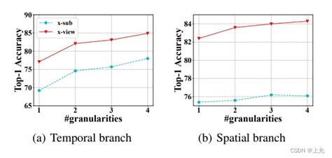论文笔记：hierarchical contrast for unsupervised skeleton based action ntu60