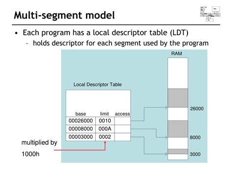 Ppt Intel X86 Assembly Fundamentals Powerpoint Presentation Free