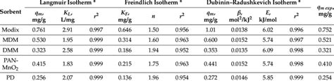 Parameters Of Sorption Isotherms Download Scientific Diagram