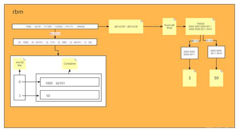 Roaringbitmap学习和实践roaring Bitmap 实战 Csdn博客