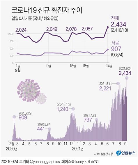그래픽 코로나19 신규 확진자 추이 연합뉴스