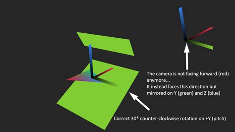 C Changing Coordinate System Causes Clockwise Rotations Stack Overflow